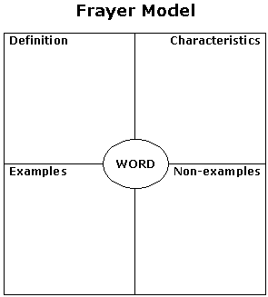 Frayer Model Collaborative Slide Deck – Meredith Akers